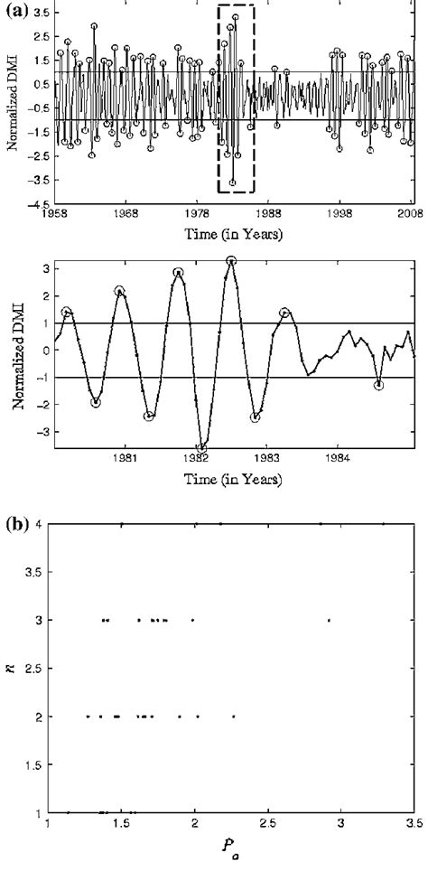 A Upper Panel Plot Of Monthly Dmi Time Series Representing Indian Ocean
