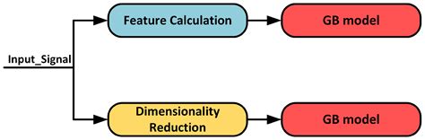 Applied Sciences Free Full Text Advanced Industrial Fault Detection