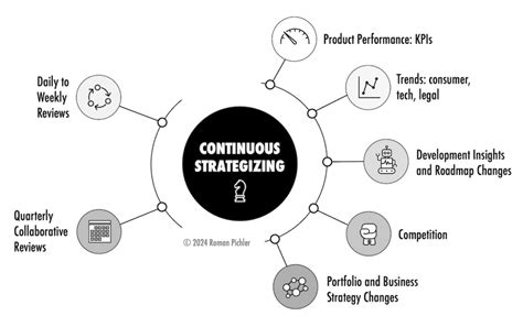 continuous strategizing roman pichler