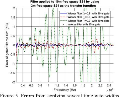 Figure 1 From Investigation Of Deconvolution Filters For High
