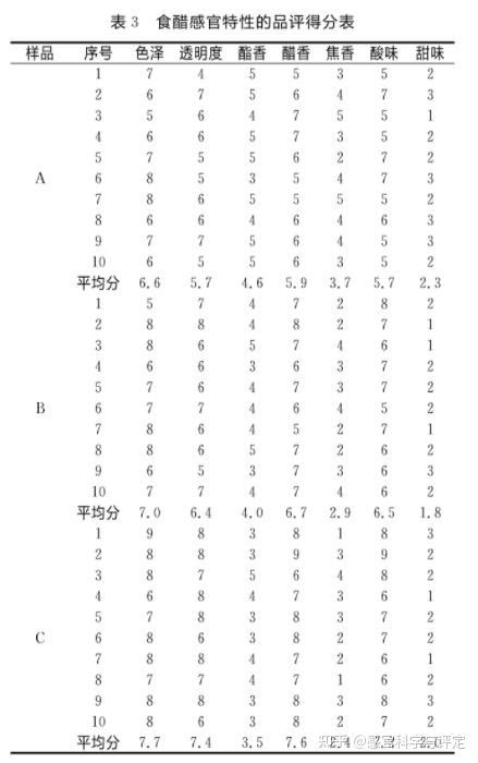 定量描述分析（qda）在食醋感官评价中的应用 知乎