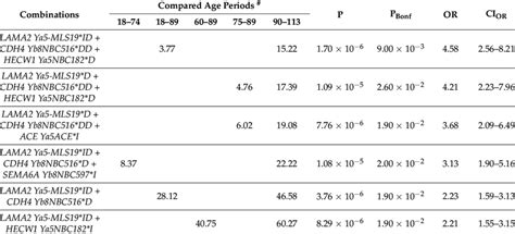 Allelic Genotype Combinations Most Significantly Associated With Download Scientific Diagram