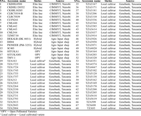 Maize Genotypes Used In The Evaluation Of Agronomic Performances In Download Table