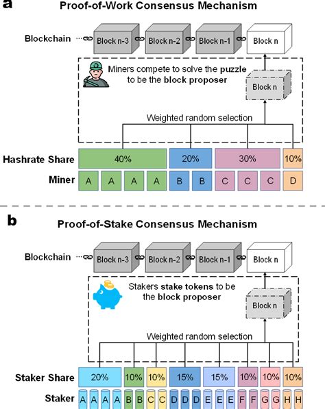 Figure 1 From Confronting The Carbon Footprint Challenge Of Blockchain Semantic Scholar