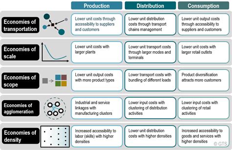 Types Of Economies In Production Distribution And Consumption The Geography Of Transport Systems