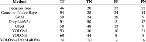 Performance Metrics Of Evaluated Methods Using The Test Set Download
