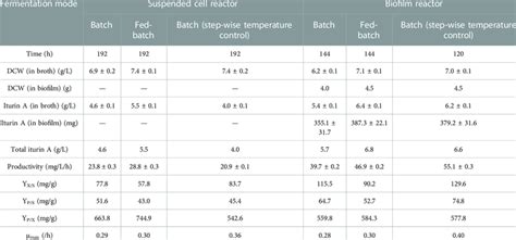 Comparison Of Batch And Fed Batch Fermentation Of Bacillus Velezensis Download Scientific