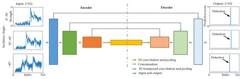 Remote Sensing Free Full Text Anti Interference Bottom Detection Method Of Multibeam