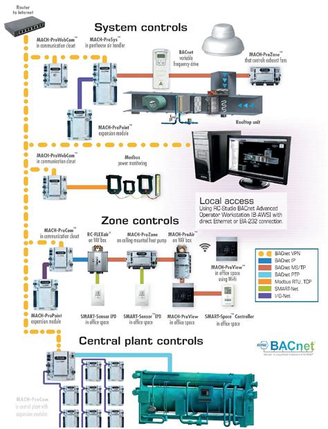 Reliable Control Sunway Digital Indonesia