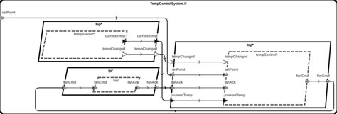 temperature control example excerpts aadl graphical view its