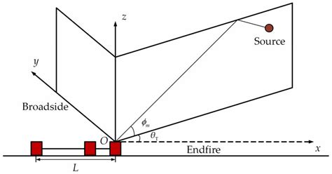 Schematic Plot Of The Bottom Mounted Hla And Beamforming Anomaly Download Scientific Diagram