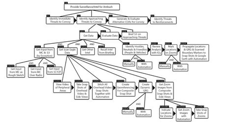 Goal Hierarchy For Impact Intel Analyst With Details For Subtask 12