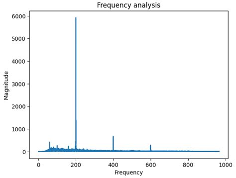 Python Fft Implementation Gives Incorrect Output Stack Overflow
