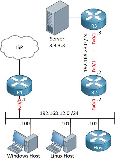 ICMP Redirect On Cisco IOS