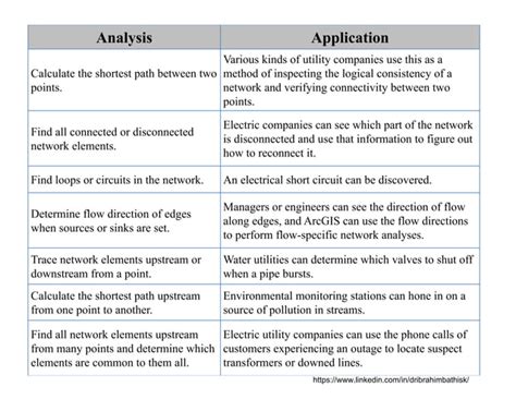 Network Analysis In Gis Part 5 Geometric Network Pdf Computer Networking Computing