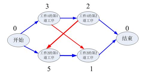 车间调度问题part 民大赵老师 博客园
