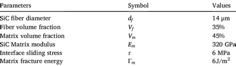 Parameters Of As Received 2d Sic F Sic Composites Download