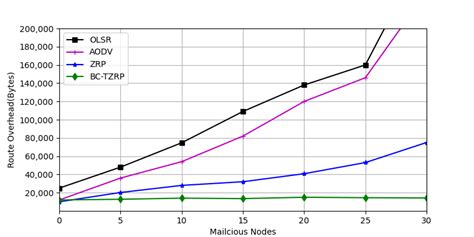Routing Overhead For The Case Of Progressively Increasing Fault Nodes