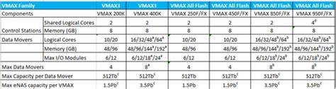Model Comparison Dell Emc Powermax And Vmax All Flash Enas Best Practices Dell Technologies