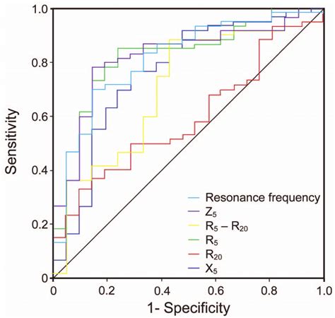 Receiver Operating Characteristic Curves For Impulse Oscillometry