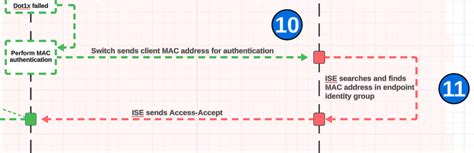 Juniper Mist Dot1x User Authentication Issue Commit Confirm