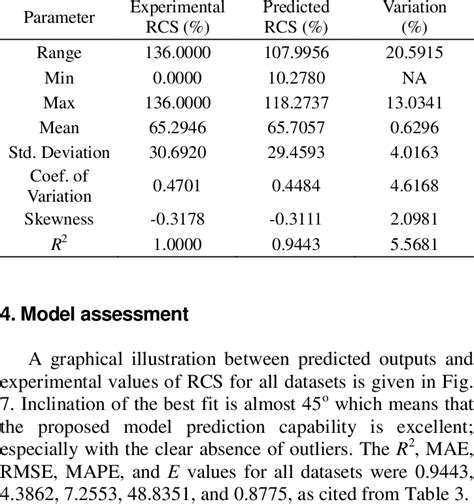 Statistical Comparison Between Experimental Data And Ann Model