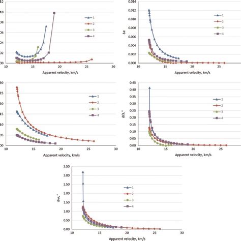 Fig A2 Differences Between Orbits Of Simulated Meteoroids Calculated