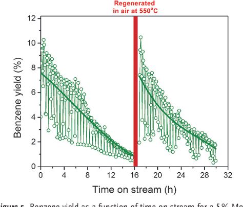 figure 1 from selective coke combustion by oxygen pulsing during mo zsm