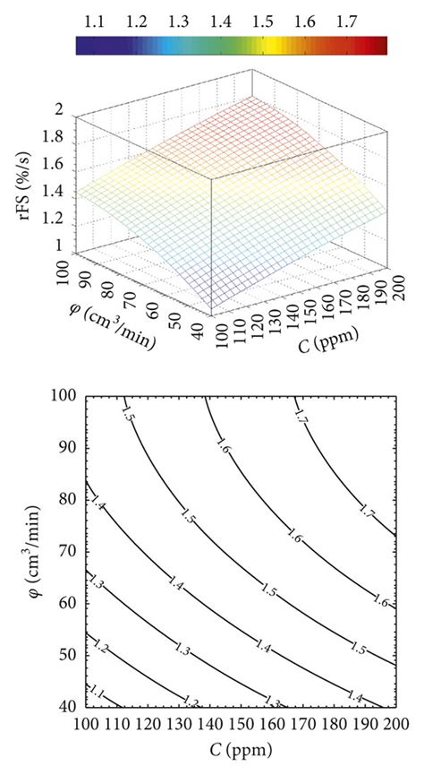 Response Surface And Counter Plot Related To The Polynomial Function