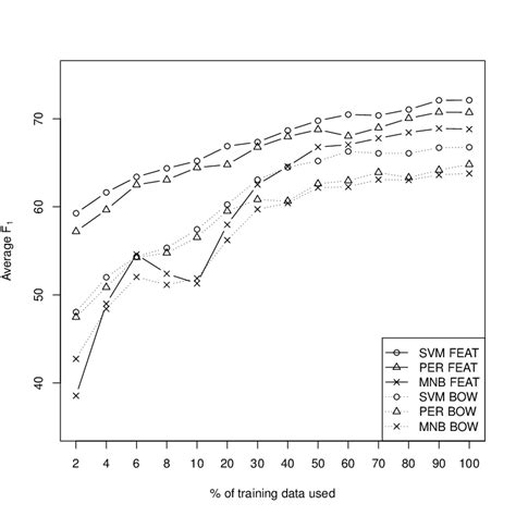 Impact Of Training Set Size On Classifier Performance Download