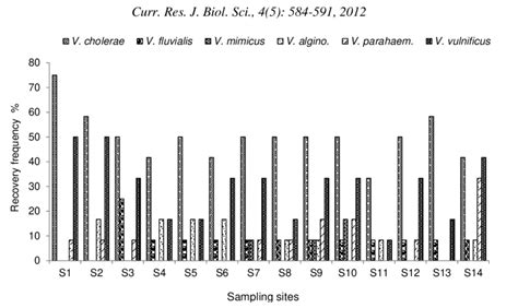 isolation frequencies of different species of vibrio in surface waters