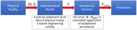 Why Is A Hierarchic Modeling Framework Important Page 3 Of 6 Esrd