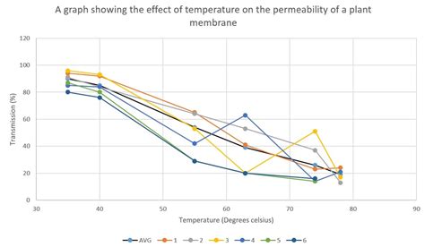 Investigate The Effect On Membrane Permeability A Level Revision