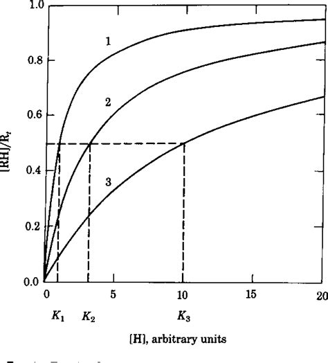 Figure 1 From Obligatory Separation Of Hormone Binding And Biological Response Curves In Systems