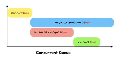 Ios Sync Vs Async Serial Vs Concurrent