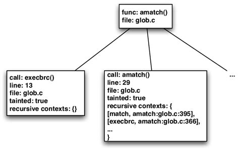 Annotated Call Graph Node For Amatch Download Scientific Diagram