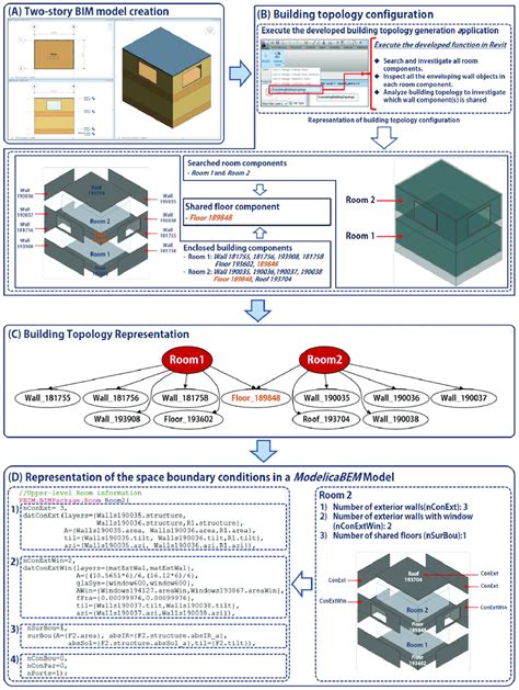 a process diagram for the translation of building topology into space