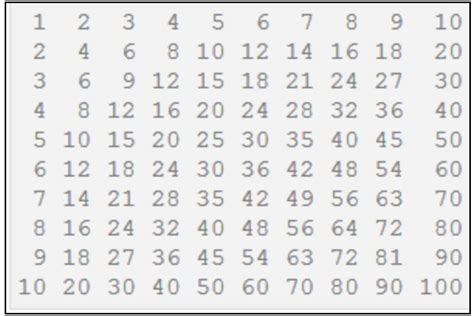 Javascript Multiplication Table With For Loop From 1 10 Stack Overflow