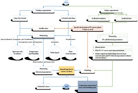 a framework for outdoor and indoor electrical experiments download
