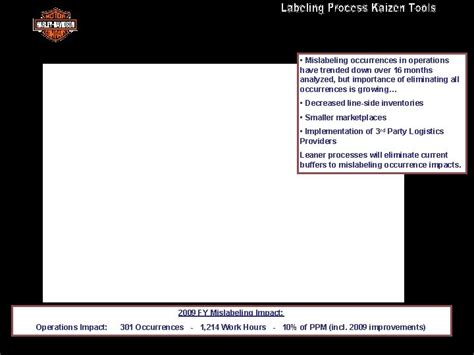Supply Base Mislabeling Reduction Initiative Mislabeling Impact To