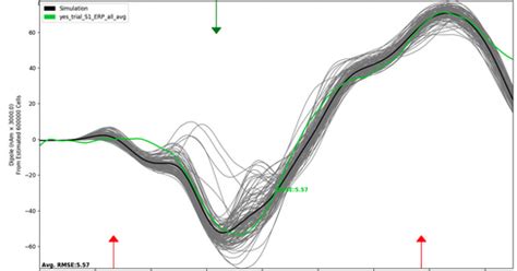Plot Dipole For Multiple Trials Issue Jonescompneurolab Hnn Core GitHub