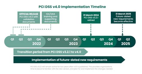 Whitepaper PCI DSS Compliance