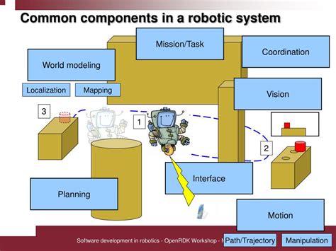 Ppt Software Development In Robotics Frameworks Tools And The