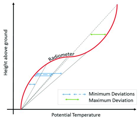 Schematic Showing The Methodology For Calculation Of The Minimum