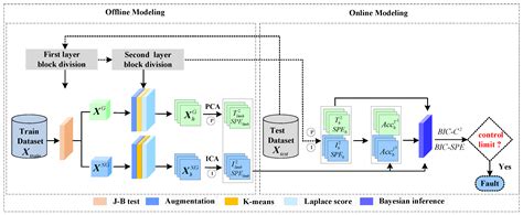 Double Layer Distributed And Integrated Fault Detection Strategy For Non Gaussian Dynamic