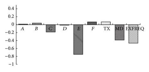 Bar Chart Of Sensitivity Analysis Results Download Scientific Diagram