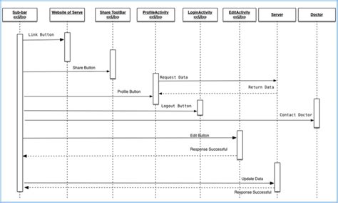 Sequence Server Side Functionality Download Scientific Diagram Sequence Server Side Functionality Download Scientific Diagram
