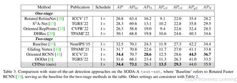 【目标检测】cfinet：通过由粗到精的区域提议网络和模仿学习进行小目标检测small Object Detection Via
