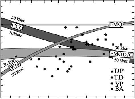 Temperature Dependence Of With Respect To Fmq Buffer 8 Obtained Using Download Scientific