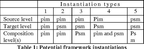 Table 1 From An Aspect Oriented Model Driven Framework Semantic Scholar